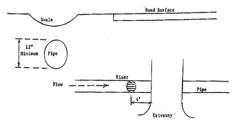 Ditch Piping Regulations | Chester Township